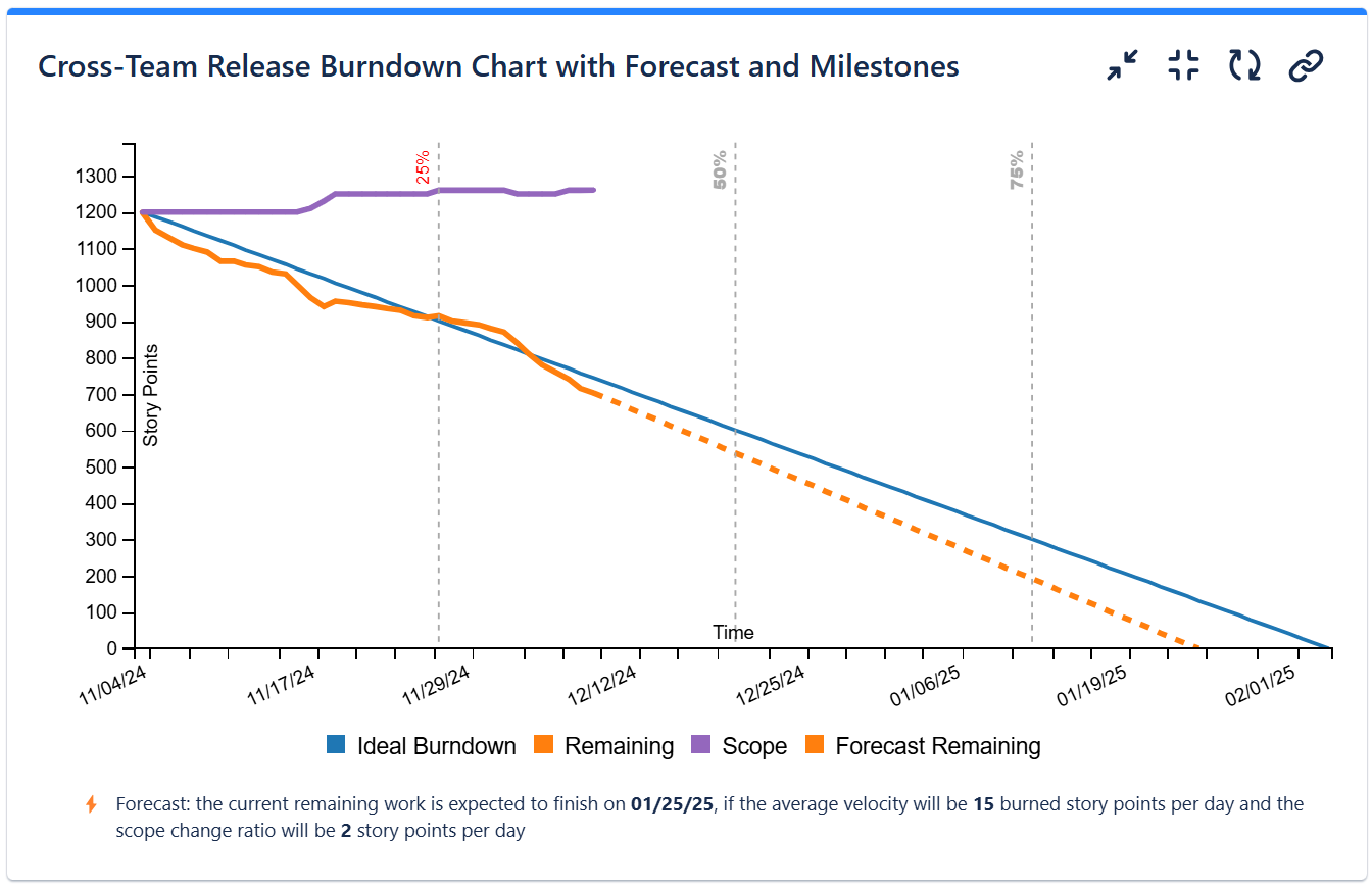 Cross-team release burndown chart in Jira with Great Gadgets app ...
