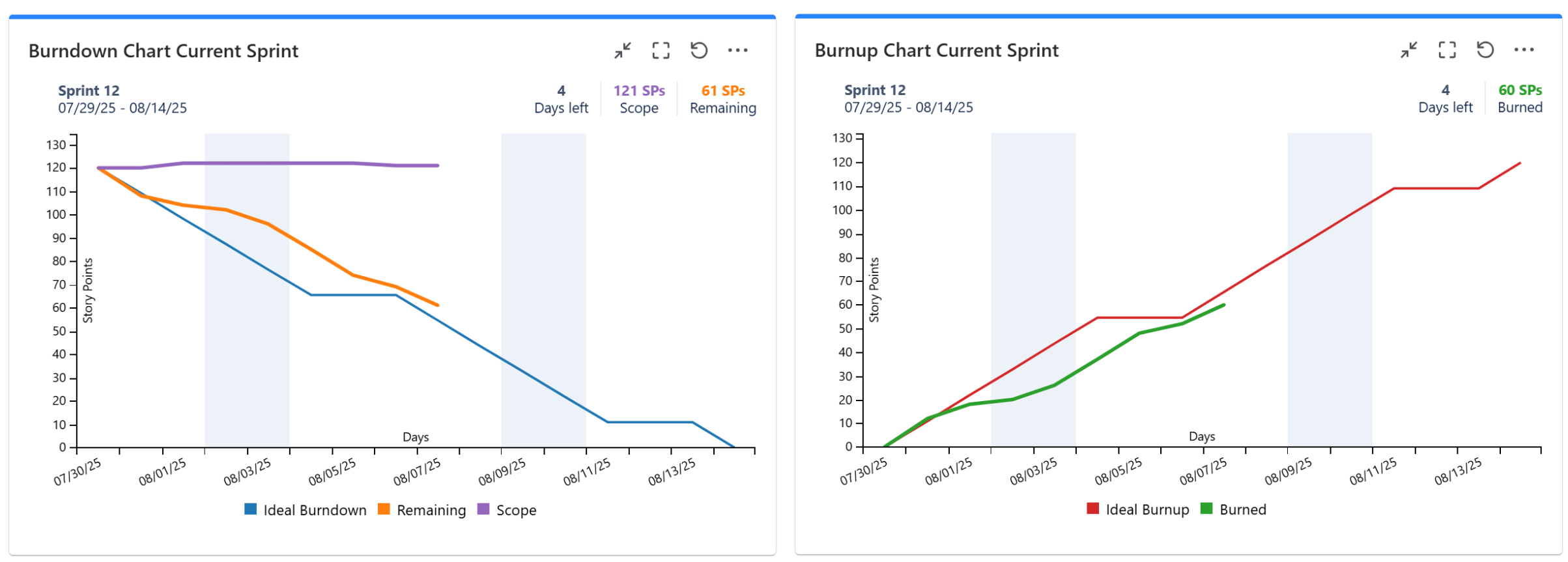9 gadgets for a powerful Scrum dashboard in Jira – StonikByte