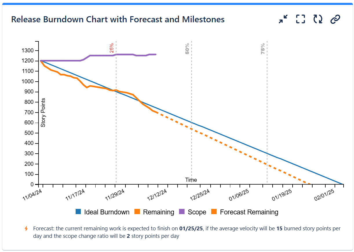 9 gadgets for a powerful Scrum dashboard in Jira – StonikByte