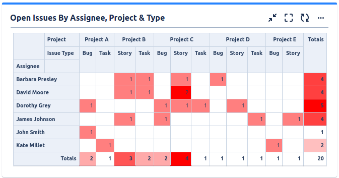 13 “must-have” gadgets for any Kanban dashboard in Jira – StonikByte