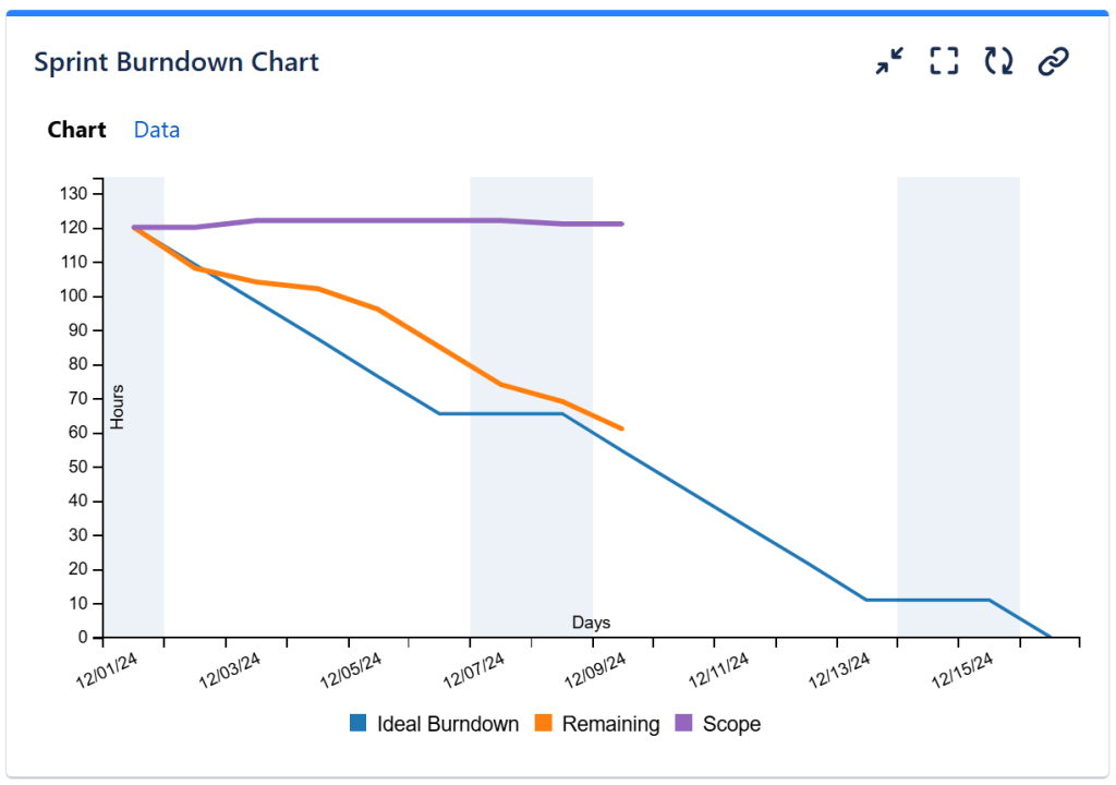 Tracking an agile project that uses time estimates with Great Gadgets ...