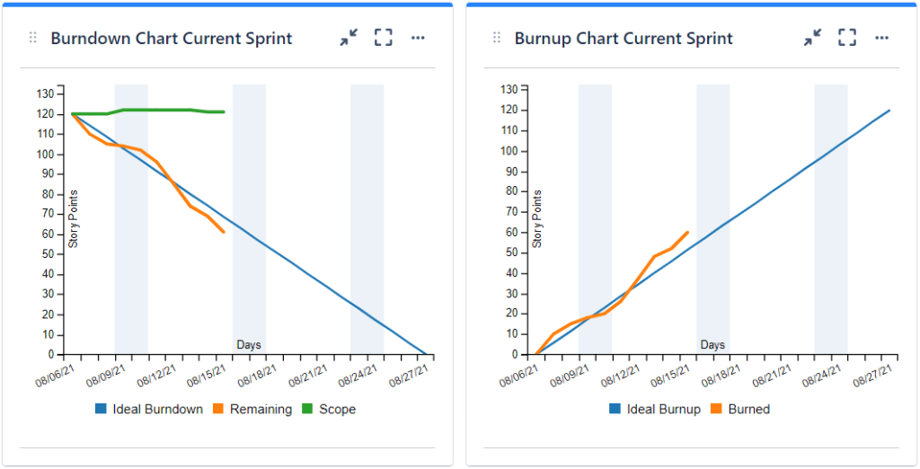 8 gadgets for a powerful Scrum dashboard in Jira – StonikByte