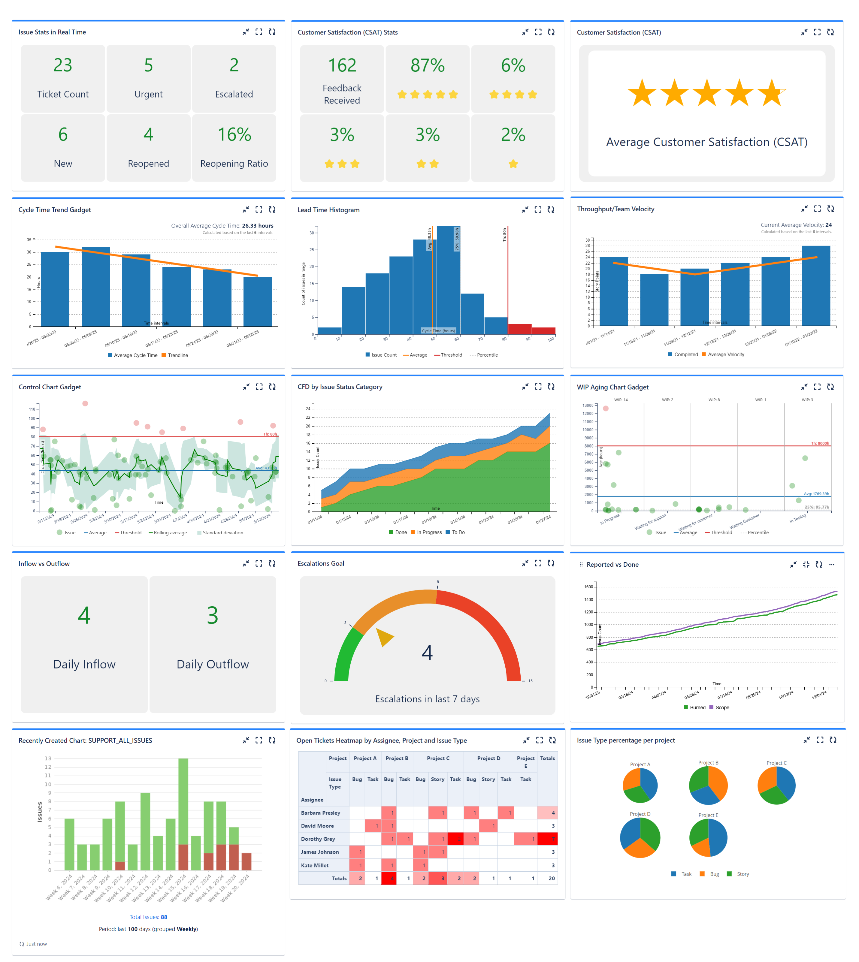 An effective dashboard for Service Desk and Customer Support teams in ...