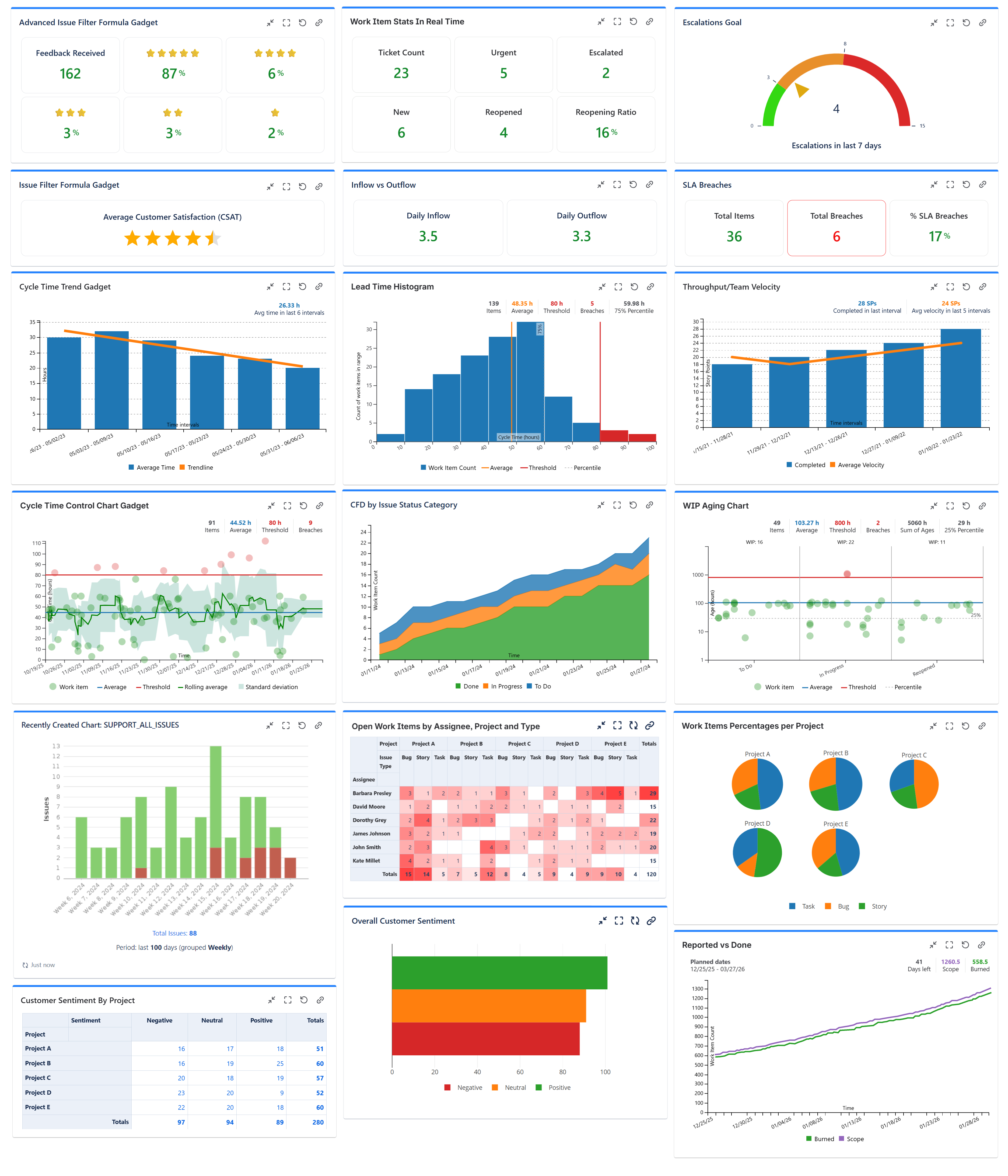 An effective dashboard for Service Desk and Customer Support teams in ...