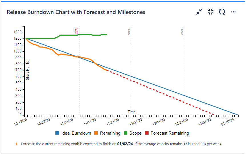 8 gadgets for a powerful Scrum dashboard in Jira – StonikByte