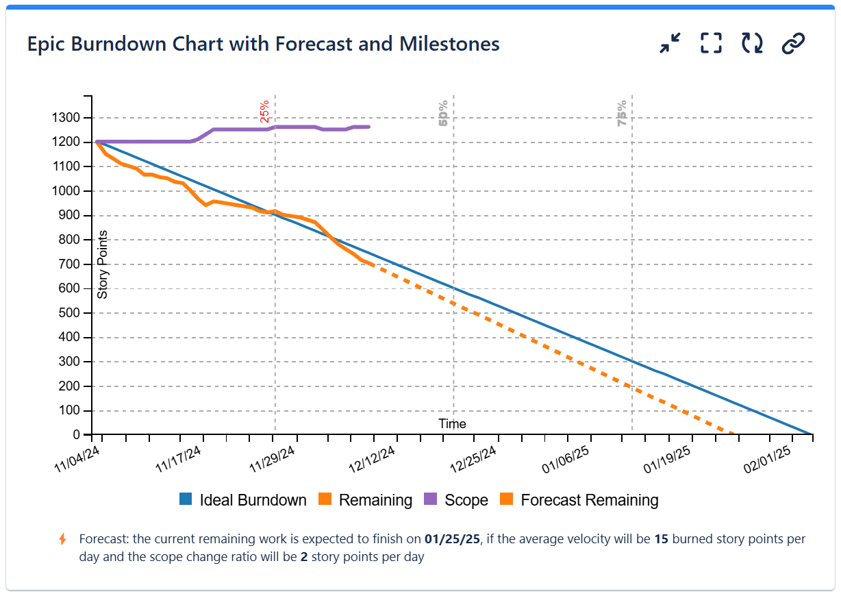 How to create an epic burndown or burnup chart in Jira and Confluence ...