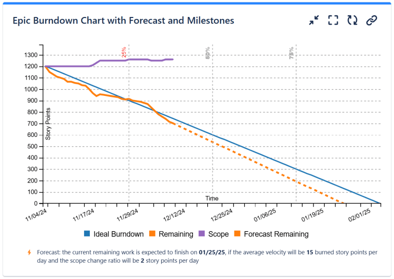 How to create an epic burndown or burnup chart in Jira and Confluence ...