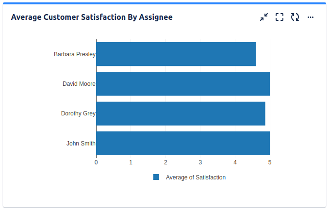 How to measure Customer Satisfaction in Jira and C... - Atlassian Community