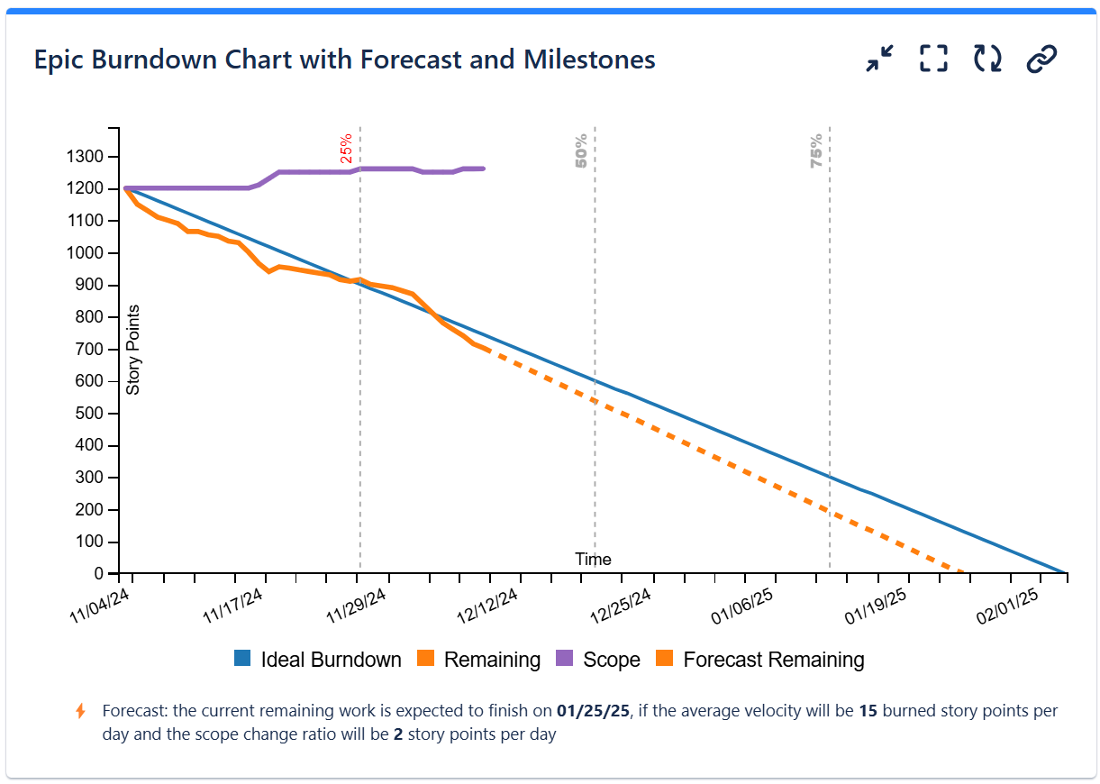 How to create an epic burndown or burnup chart in Jira and Confluence ...