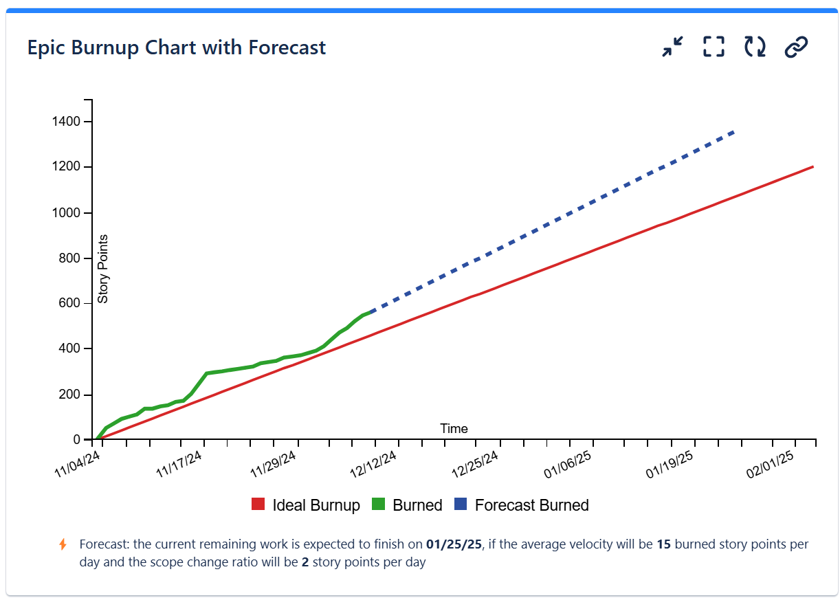 How to create an epic burndown or burnup chart in Jira and Confluence ...