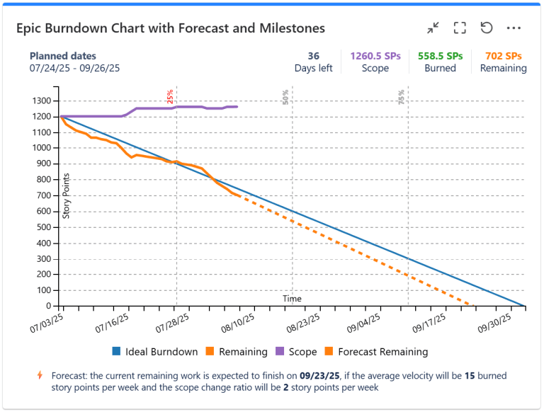 How to create an epic burndown or burnup chart in Jira and Confluence ...