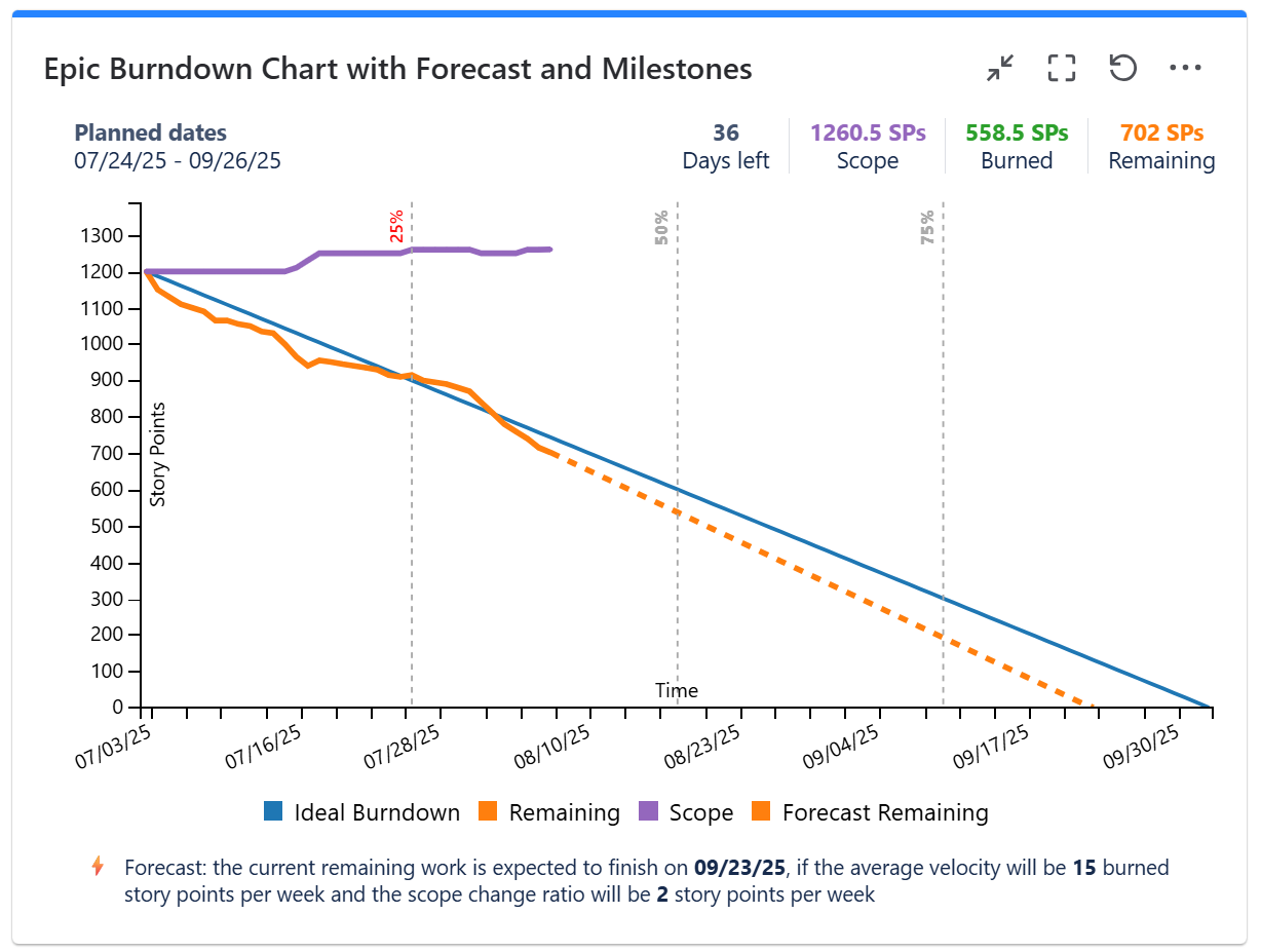 How to create an epic burndown or burnup chart in Jira and Confluence ...