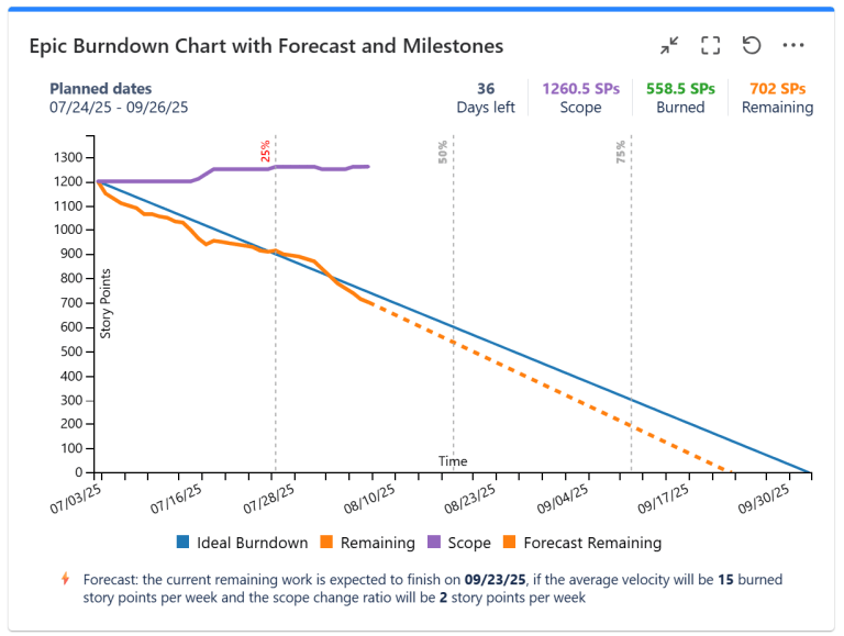 How to create an epic burndown or burnup chart in Jira and Confluence ...
