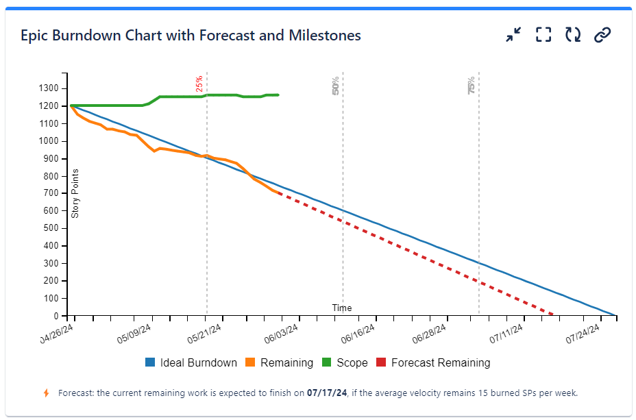 How to create an epic burndown or burnup chart in ... - Atlassian Community