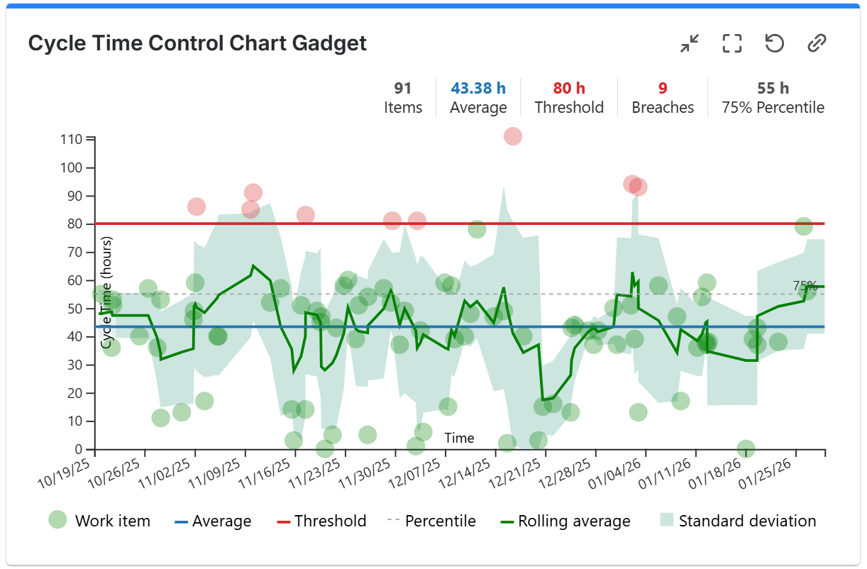 How to measure Cycle Time and Lead Time in Jira or Confluence with ...
