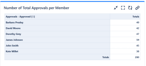 Approvals in Jira Service Management: How to Display Approval Data with Great Gadgets – StonikByte