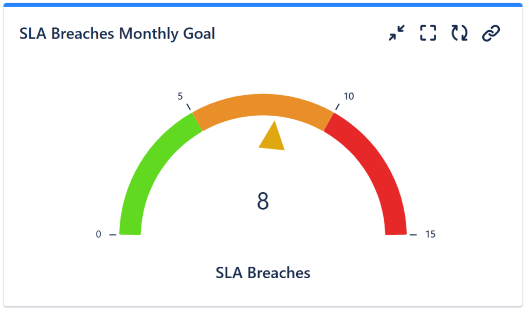 SLA Breaches in Jira: What they are, why they happen and how to track ...